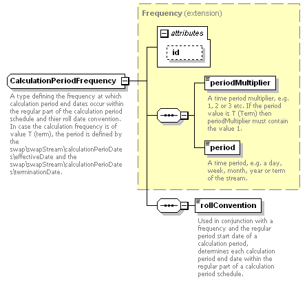 ComplexType CalculationPeriodFrequency XML Schema Documentation