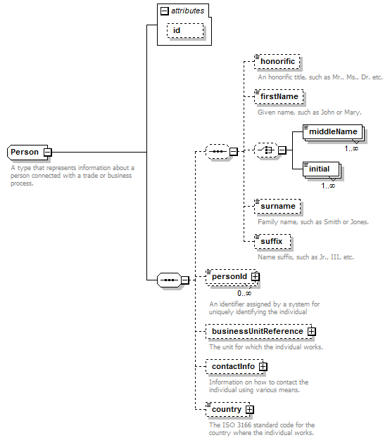 Xsd How To Visualize An XML Schema Programatically Stack 48 OFF