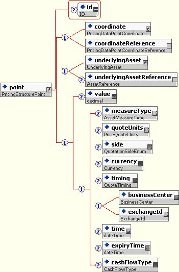 FpML 4.1 Recommendation