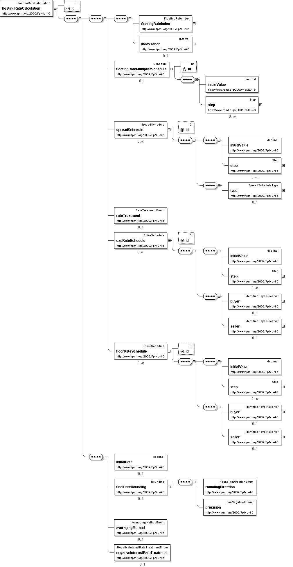XML Schema Documentation Element FloatingRateCalculation
