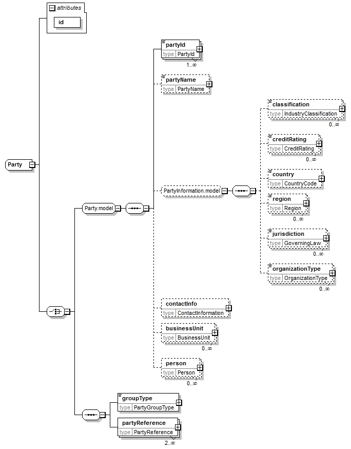 complexType "Party" | XML Schema Documentation
