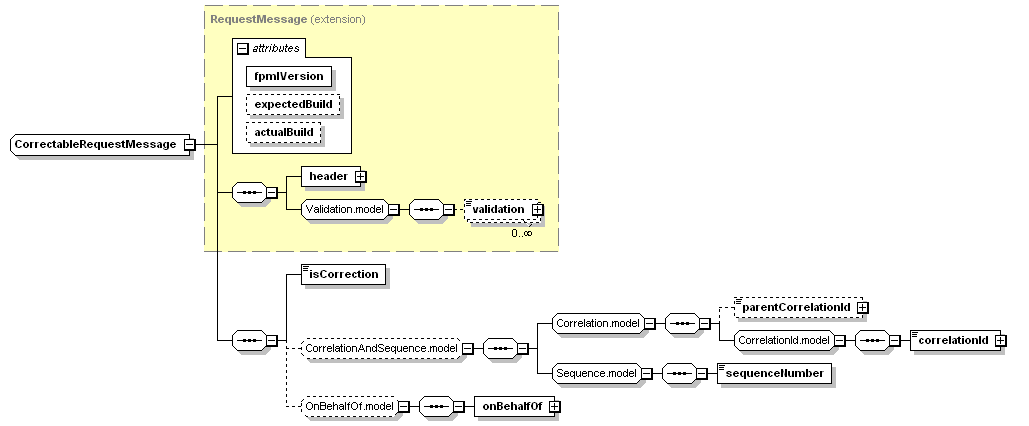 FpML 5-3 confirmation View - BUSINESS PROCESS ARCHITECTURE